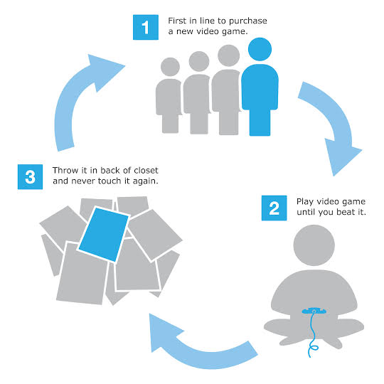 video game cycle – NAPO's Official Blog